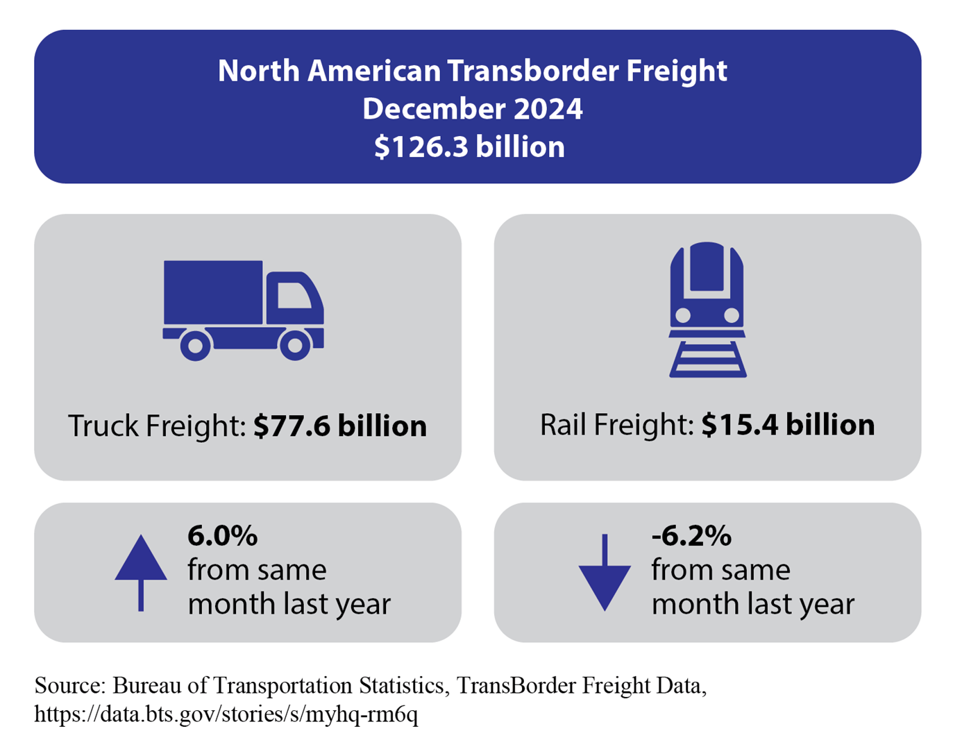North American Transborder Freight rose 3.9% in December 2024 from December 2023 | Bureau of ...